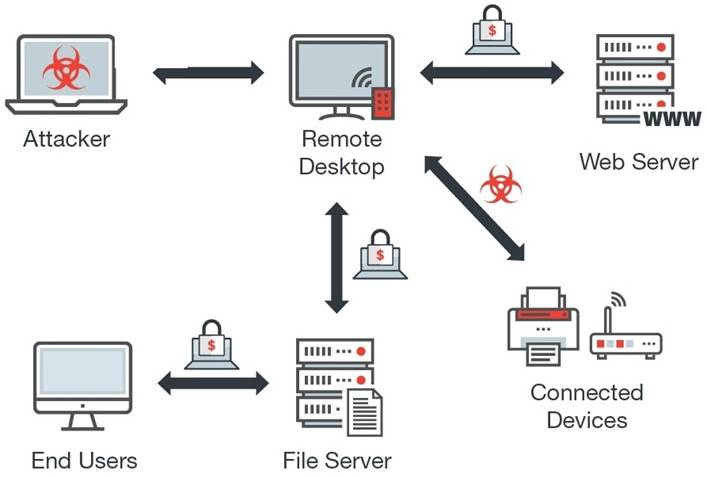 Νέες επιθέσεις ransomware μέσω Remote Desktop πρωτόκολλου - XBLOG.GR